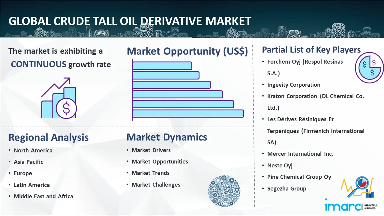 Crude Tall Oil Derivative Market Size, Analysis 2024-32
