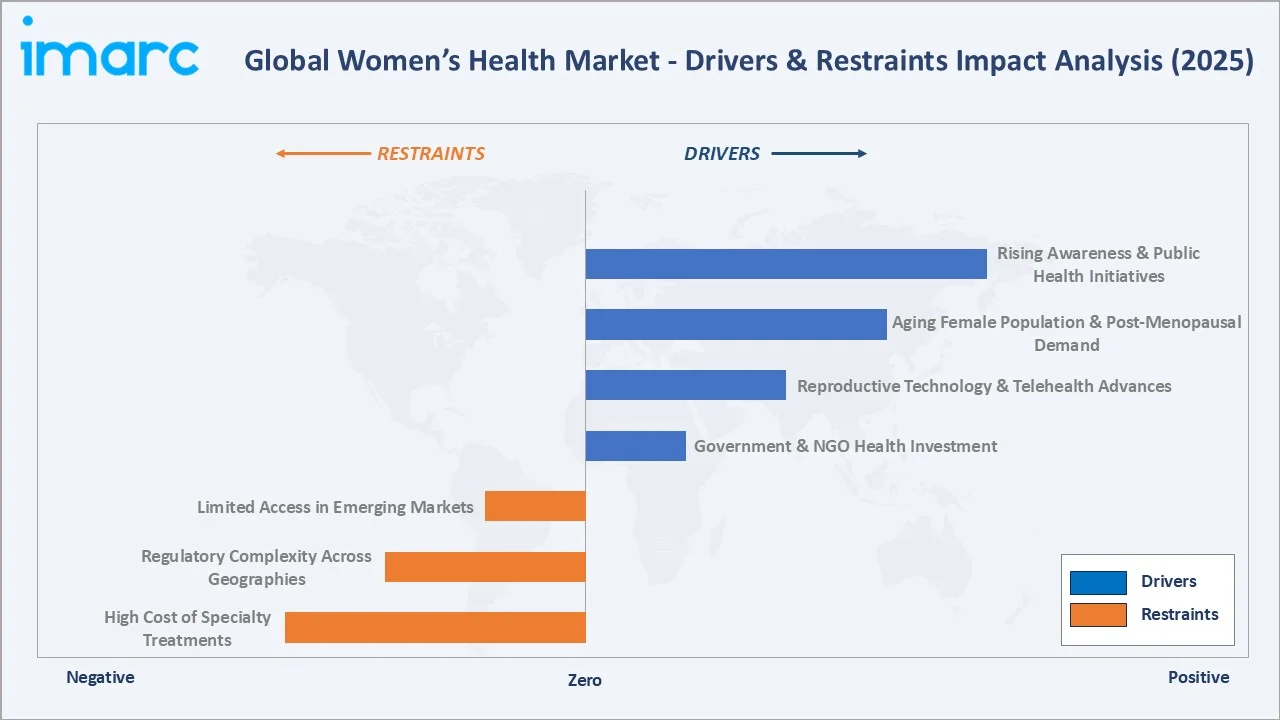Women's Health Market Size, Share, Growth Report, 2034