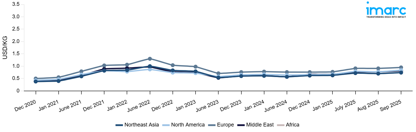 Diammonium Phosphate (DAP) Price Index, Trend & Forecast