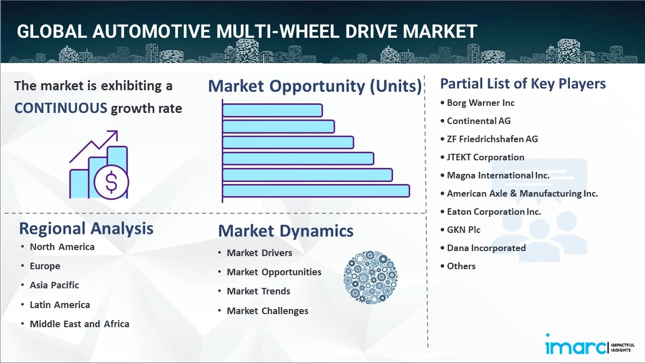 Automotive Multi-Wheel Drive Market Size, Share, Trends, 2032