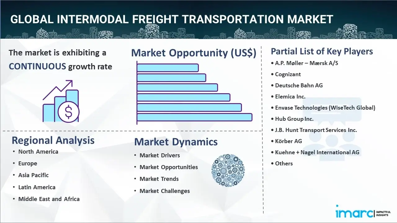 Intermodal Freight Transportation Market Size Report, 2032