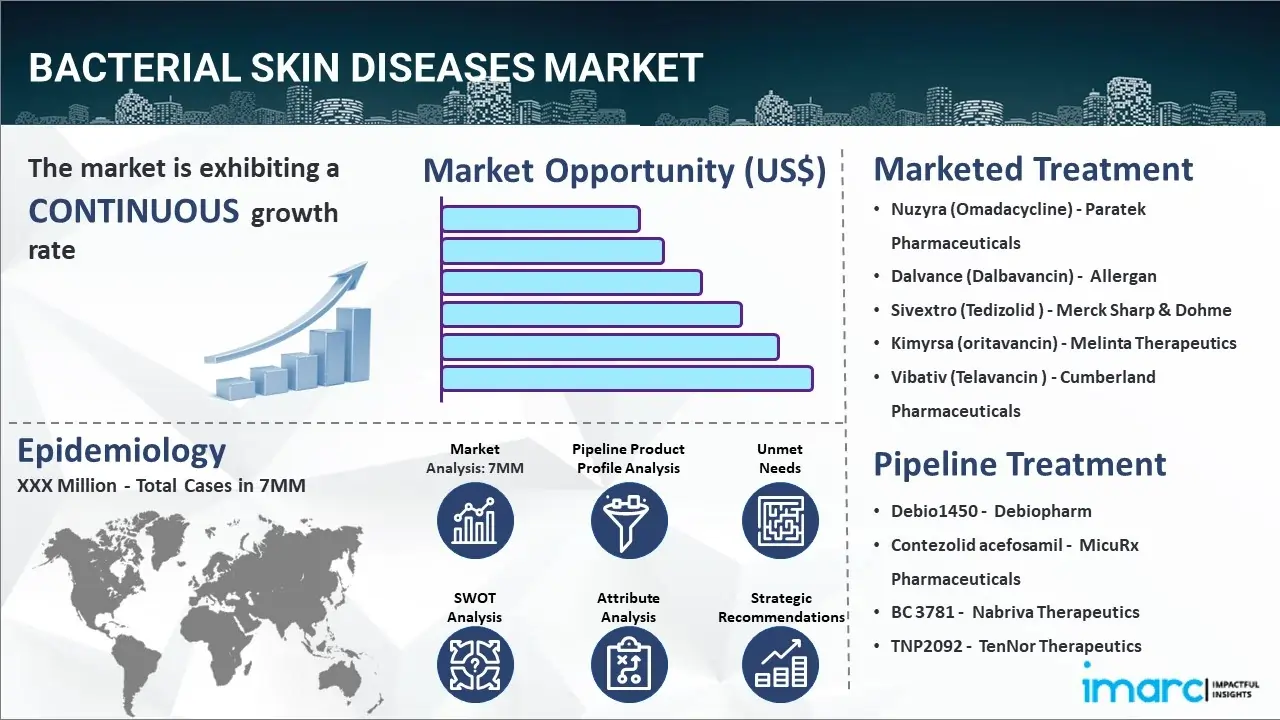Bacterial Skin Diseases Market Size, Share | Report 2034