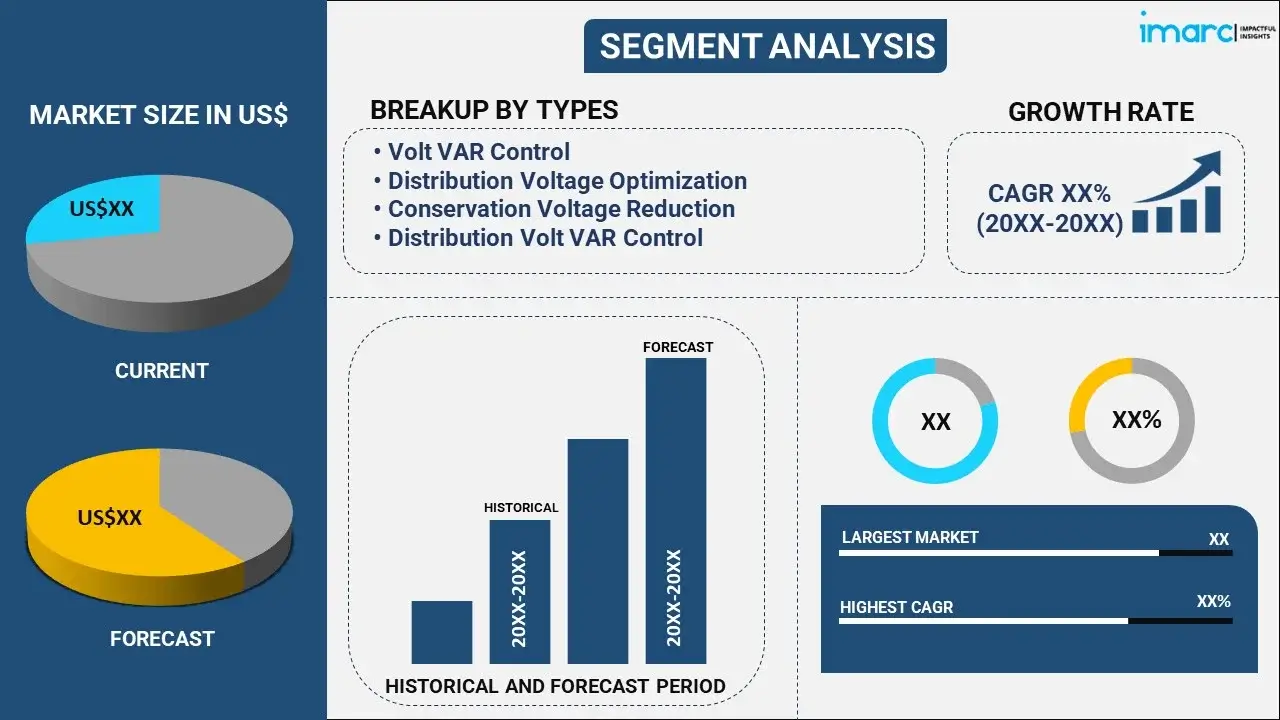Dynamic Volt VAR Control Architecture Market 2024-32