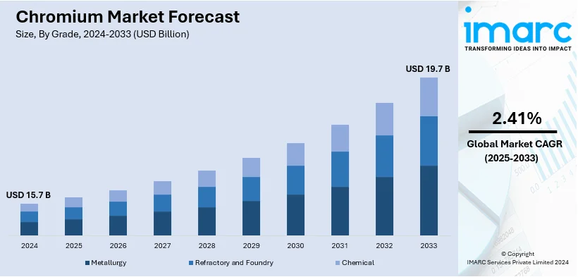 Chromium Market Size, Share & Global Report, 2025-2033