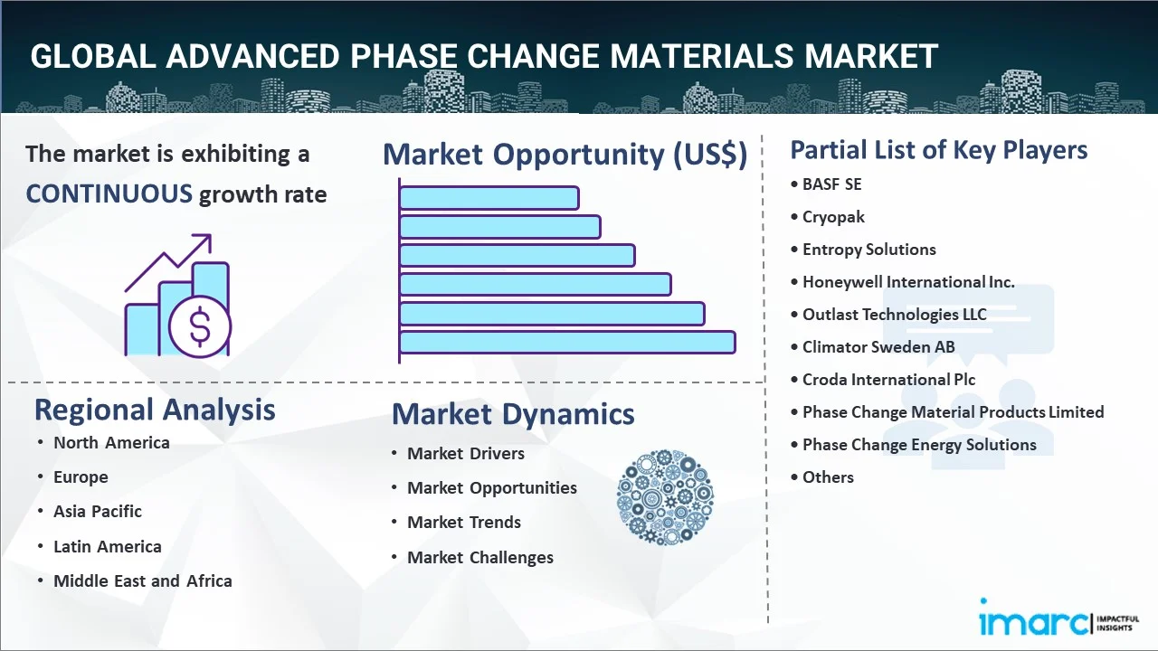 Advanced Phase Change Materials Market Analysis 2024-32