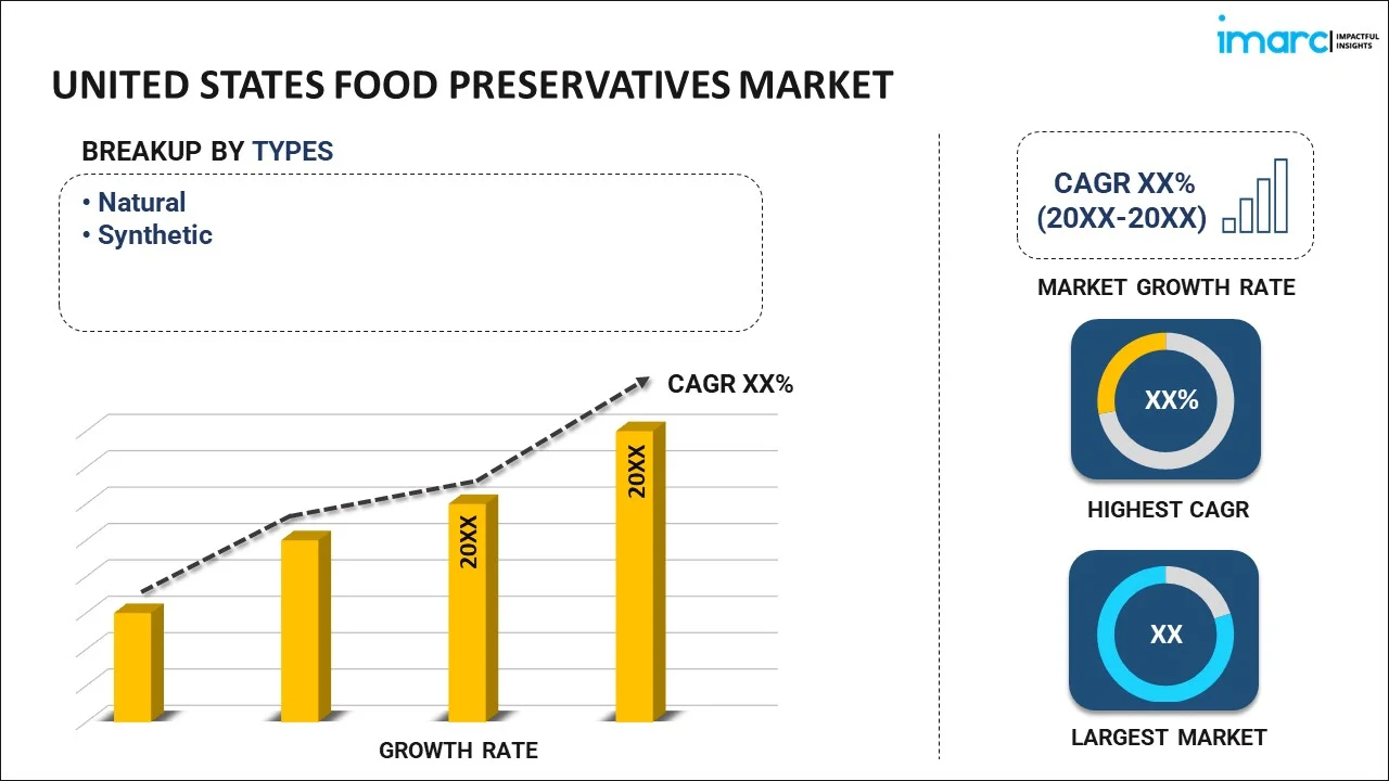 U.S. Food Preservatives Market Size, Share 2025-2033