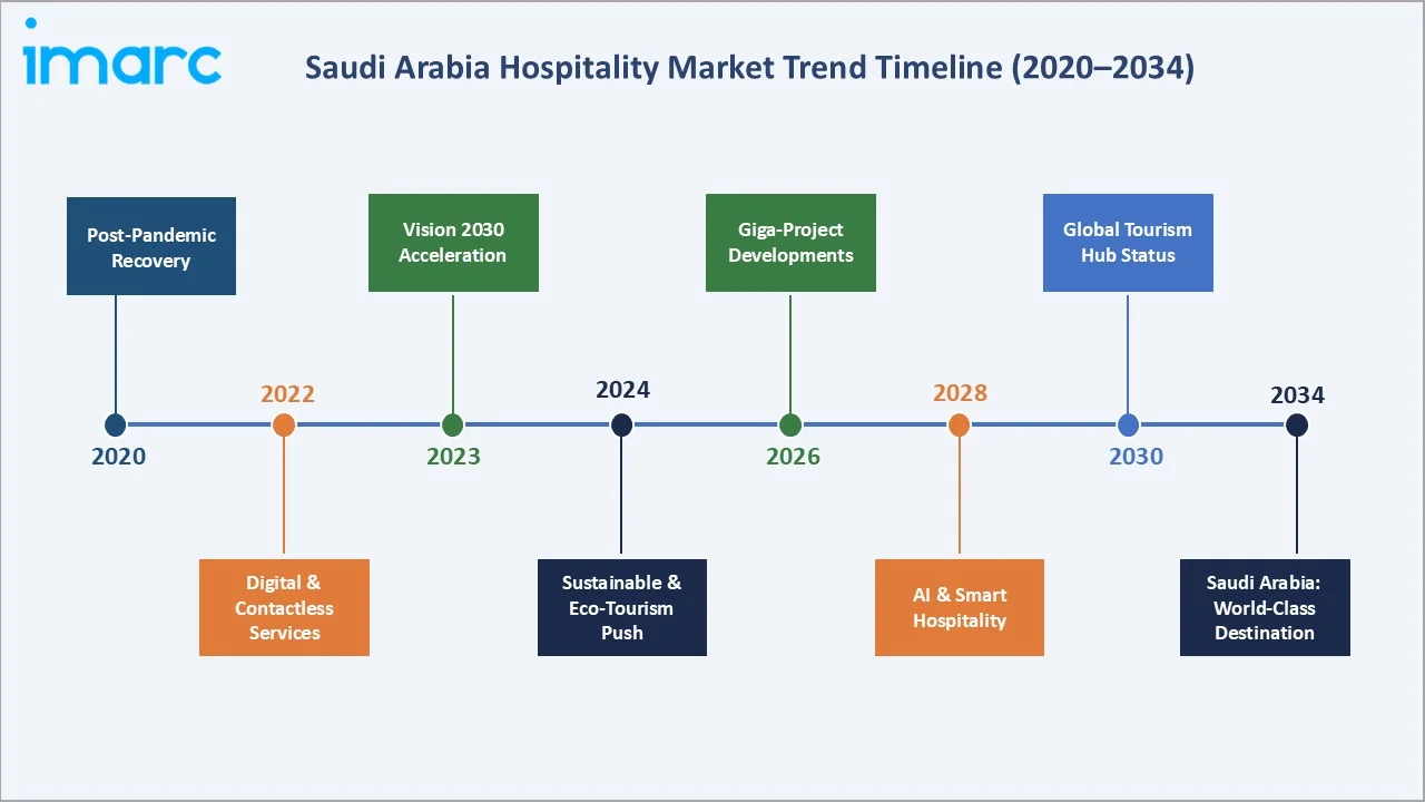 Saudi Arabia Hospitality Market Size & Growth Report 2034