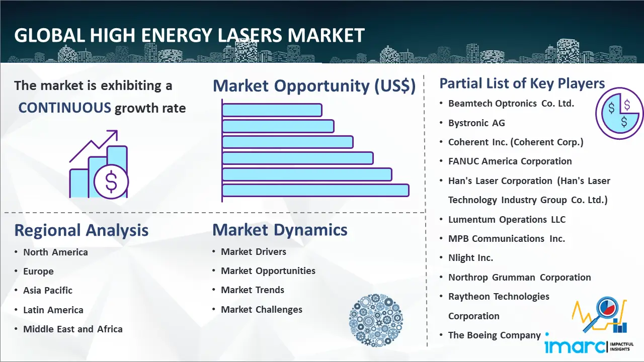 High Energy Lasers Market Size, Share, Forecast 2024-32