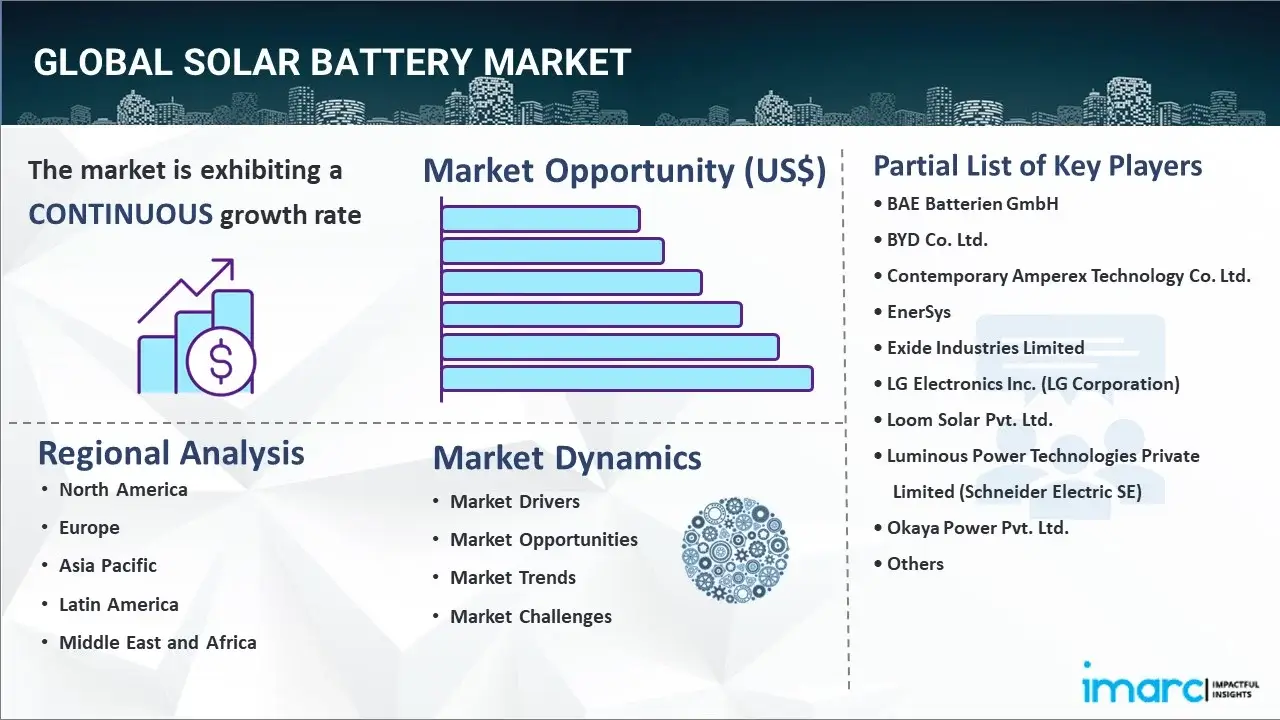Solar Battery Market Size, Share, Growth Report 2024-32