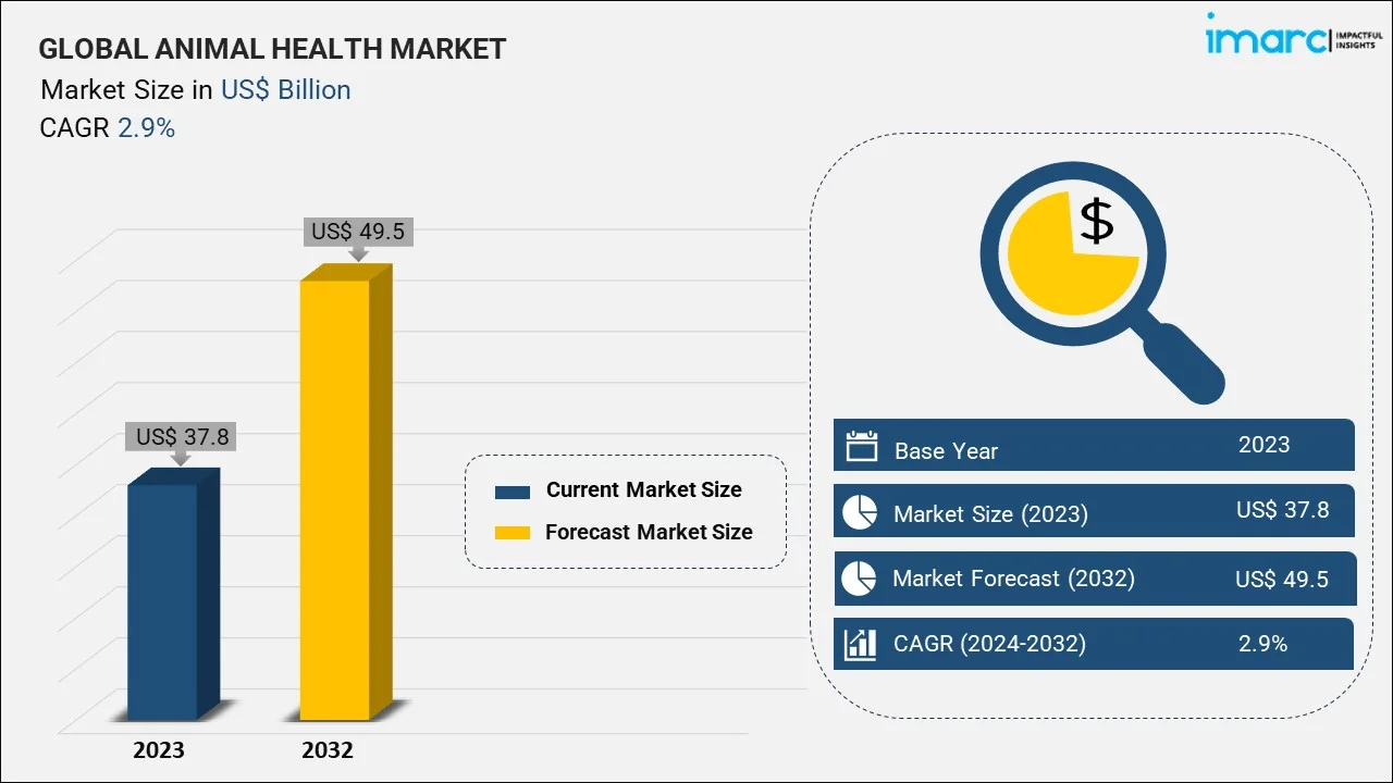 Animal Health Market Statistics & Share | Forecast [2032]
