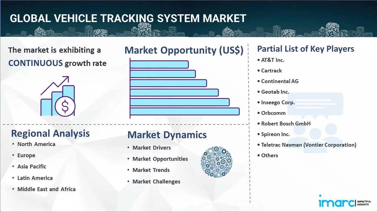 Vehicle Tracking System Market Size, Trends, Report 2032