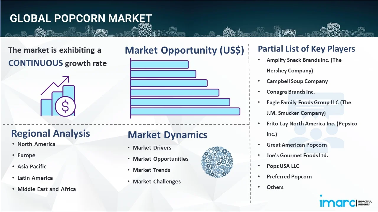 Popcorn Market Size, Industry Trends & Forecast | 2032
