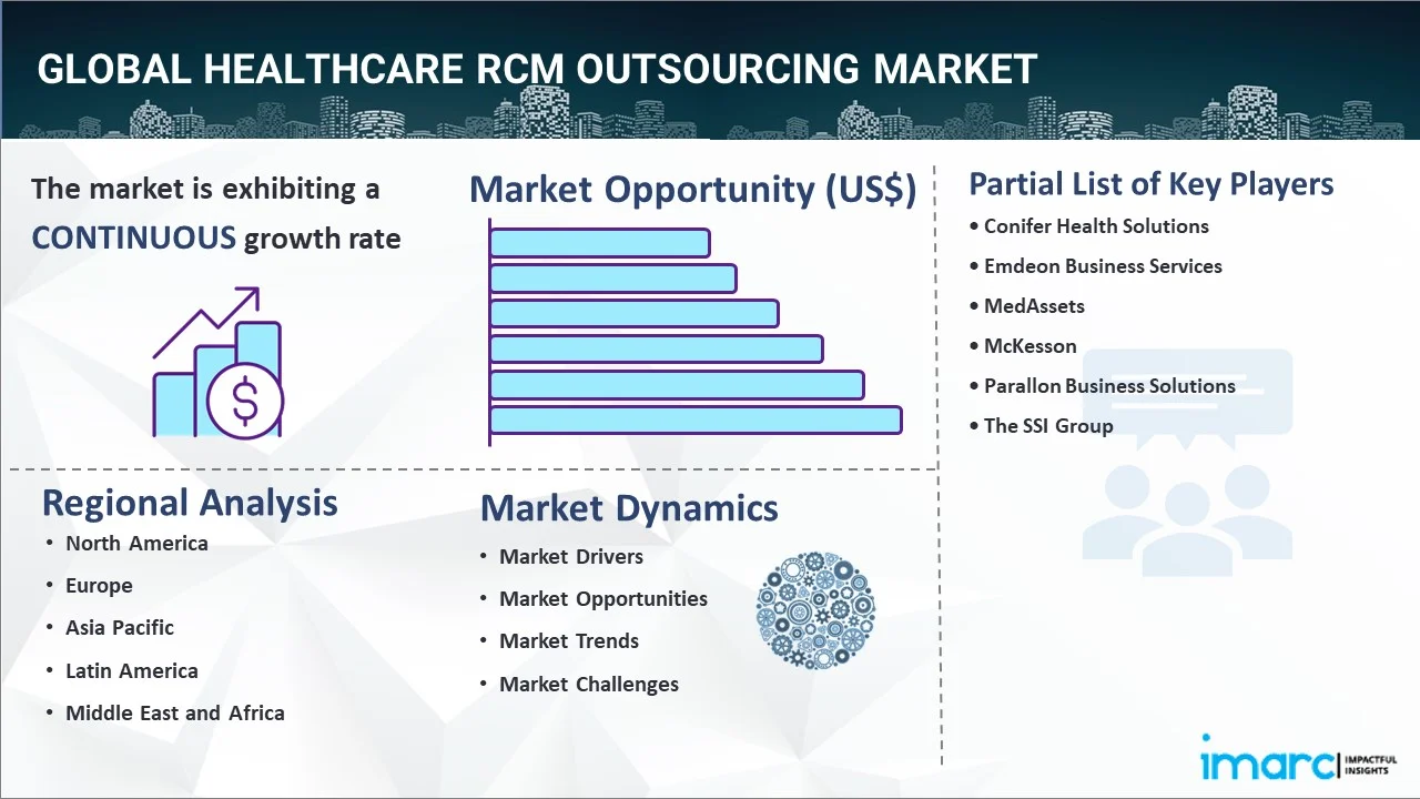 Healthcare RCM Outsourcing Market Size, Share, Trends 2032