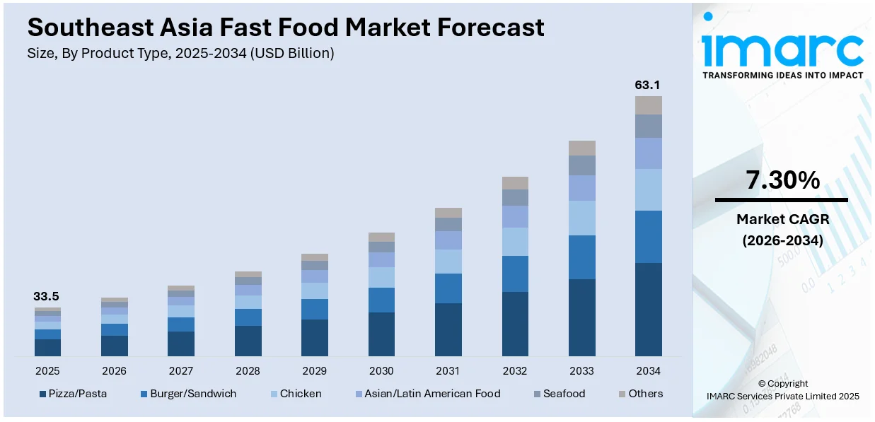 Southeast Asia Fast Food Market Size, Share, Trends, 2034