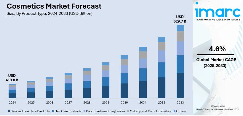 Global Cosmetics Market Size, Share & Growth Report 25-2033