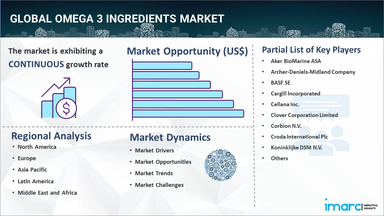 Omega 3 Ingredients Market Size, Share & Forecast 2032
