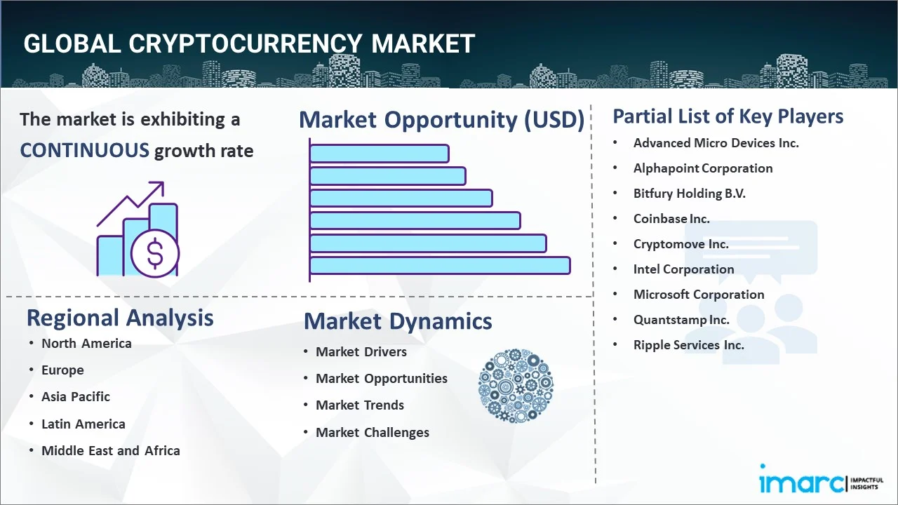 Cryptocurrency Market Size, Trends, Growth Report 2033