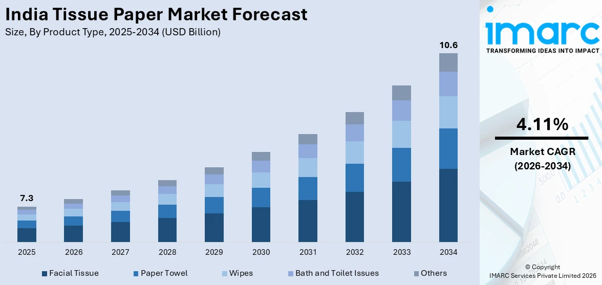 India Tissue Paper Market Size, Share, Growth | Report 2034