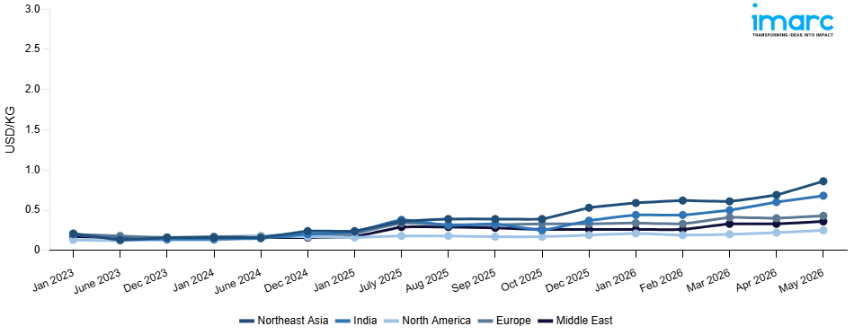 Sulphur Price Trend, Chart & Forecast Report - 2026