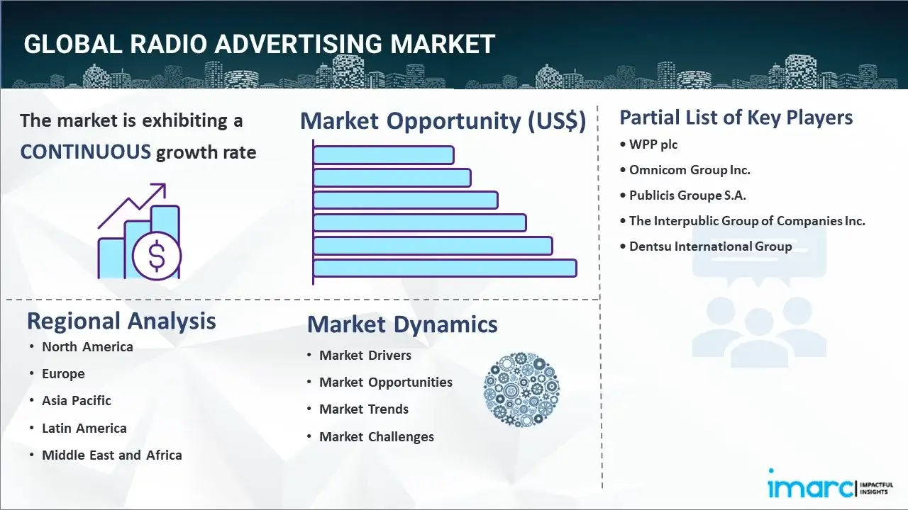 Radio Advertising Market Size, Share & Forecast 2032