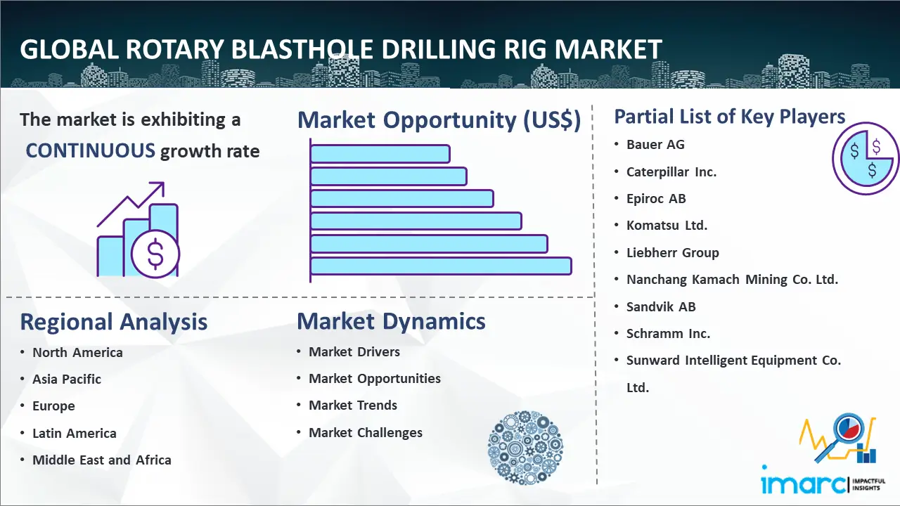 Rotary Blasthole Drilling Rig Market Size | Forecast 2032