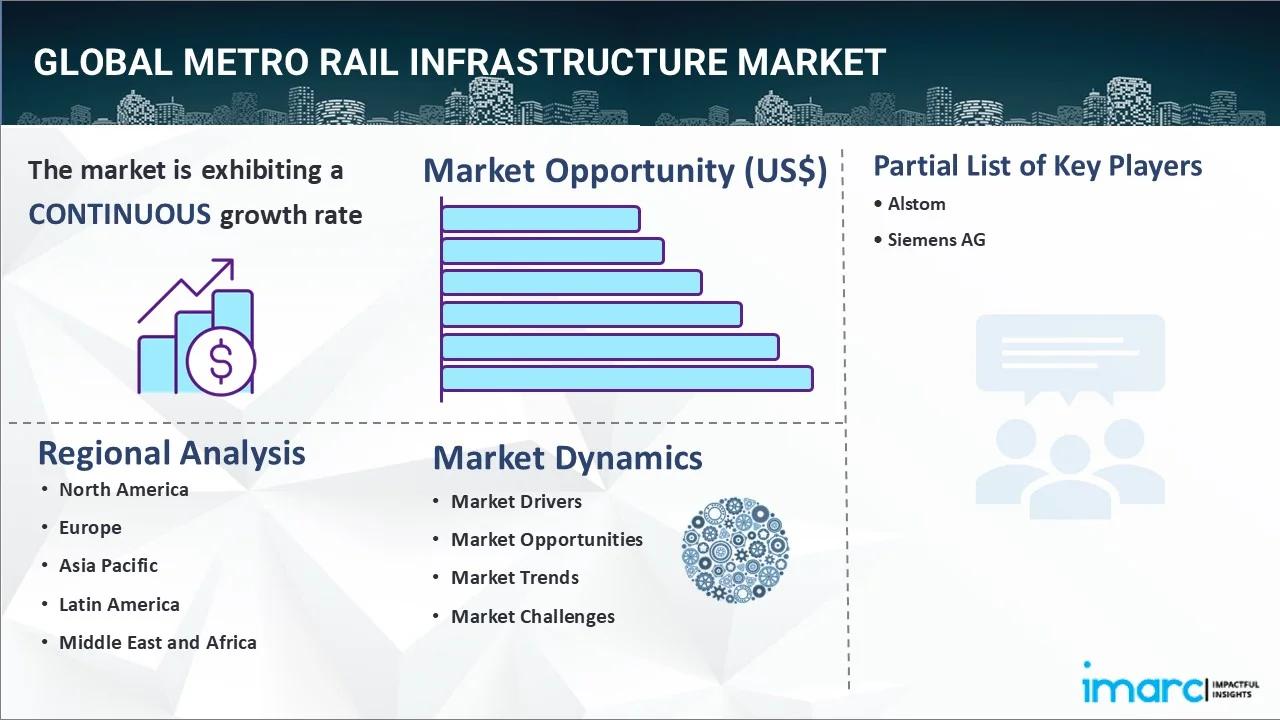 Metro Rail Infrastructure Market Share, Size & Trends 2032