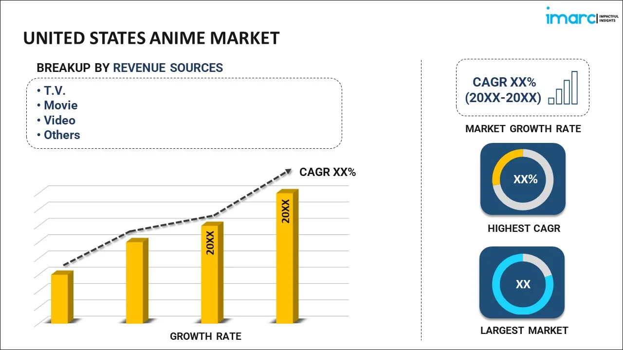 U.S. Anime Market Size, Share, Growth, Trends 2025-2033