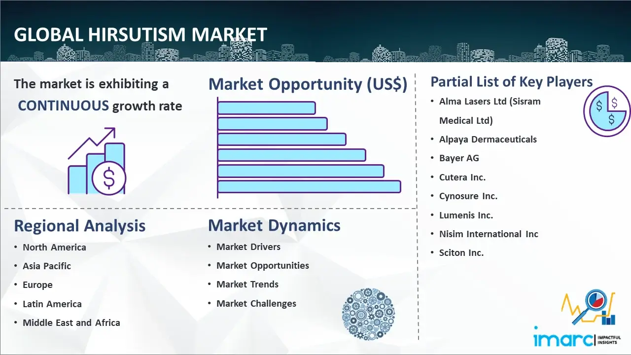 Hirsutism Market Size & Trends, Growth Analysis, 2032