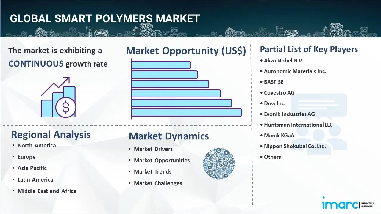 Smart Polymers Market Size, Demand | Forecast [2032]