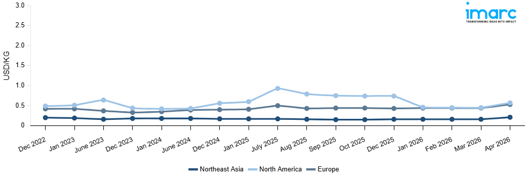 Formaldehyde Price Trend 2026 | Index, Chart & Forecast