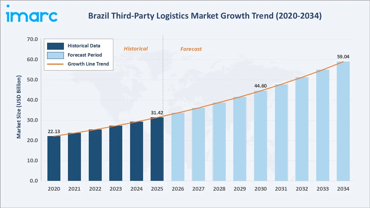 Brazil Third-Party Logistics Market Size, Share, Report 2026-2034