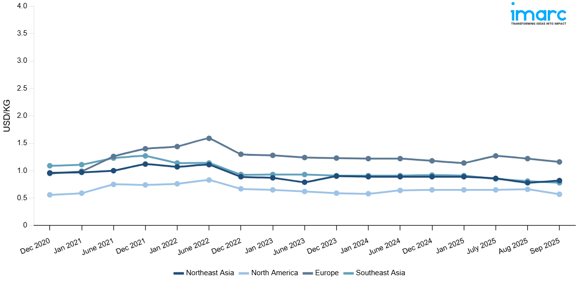 Ethylene Prices, Chart, Trend, Index, Graph and Forecast