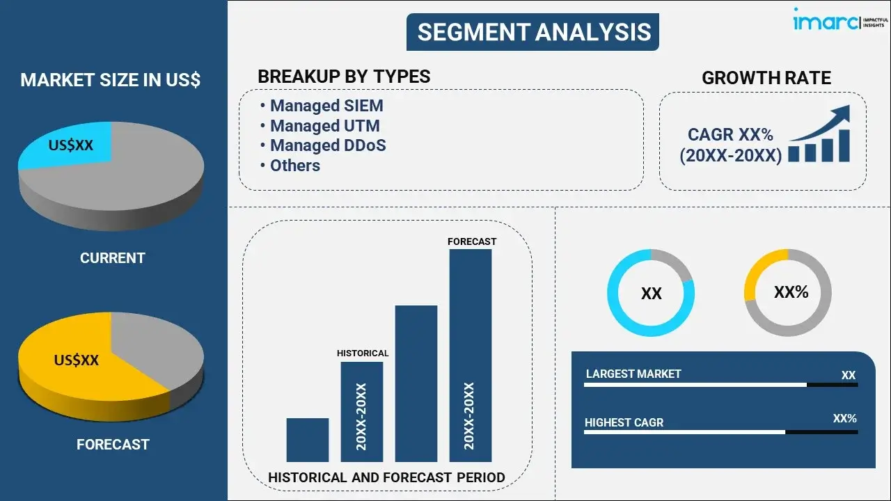 Managed Security Services Market Report by Type (Managed SIEM, Managed ...