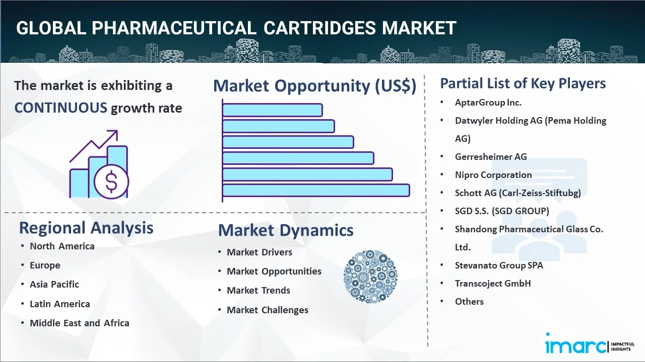 Pharmaceutical Cartridges Market Demand, Growth 2024-32