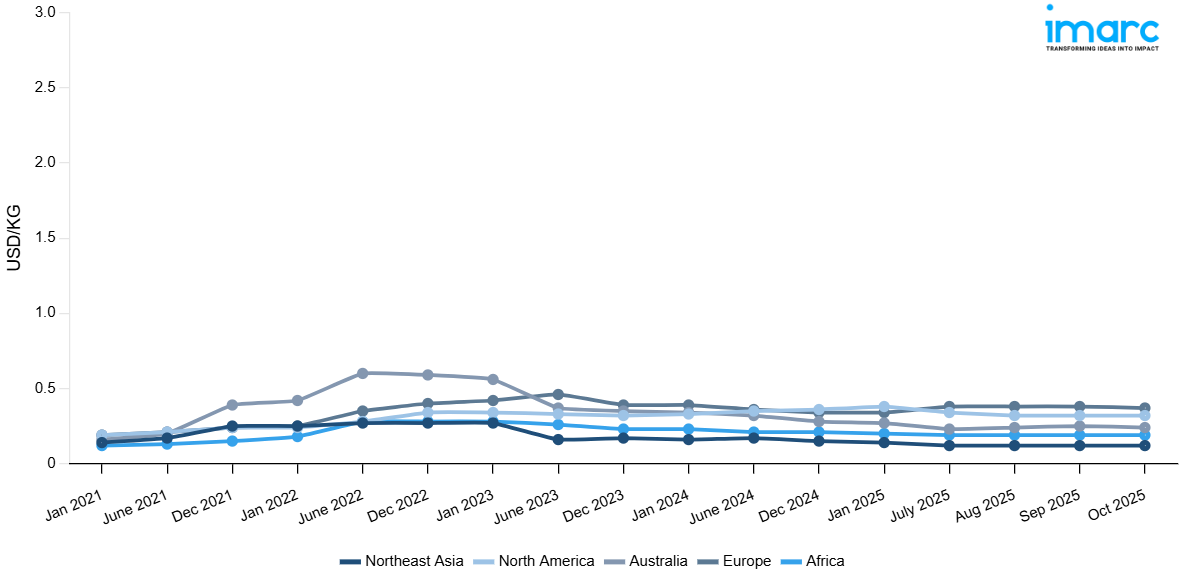 Anthracite Coal Price Index | Trend, Chart and Forecast