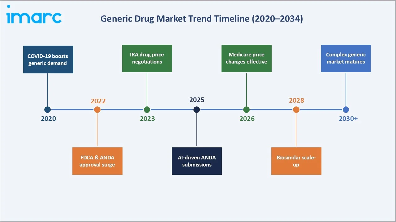 U.S. Generic Drug Market Size & Growth Report to 2034