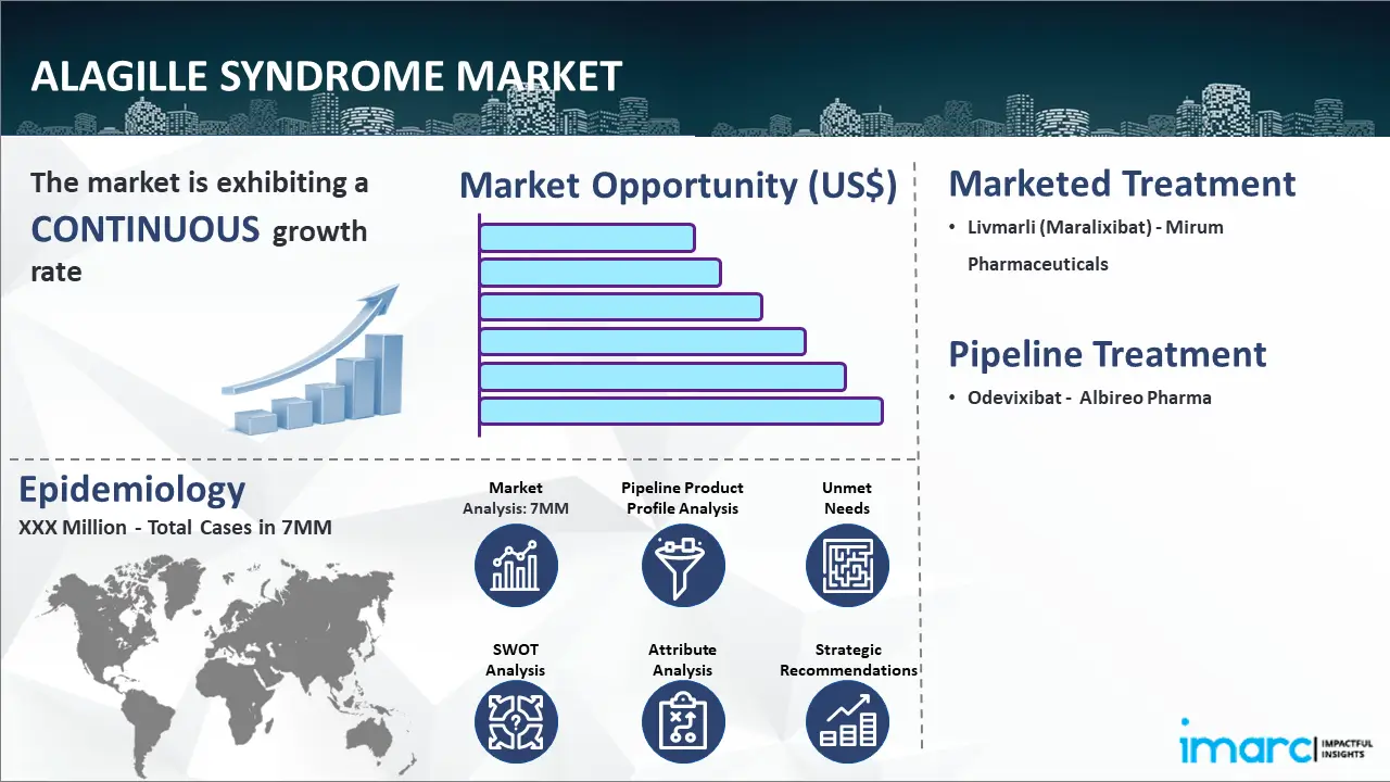 Alagille Syndrome Market Size, Trends and Forecast 2024-2034