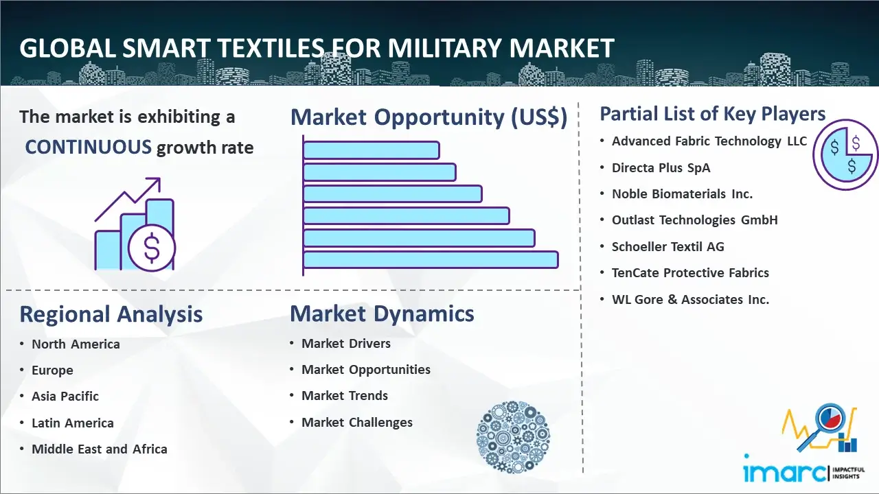Smart Textiles for Military Market Size, Report 2024-32