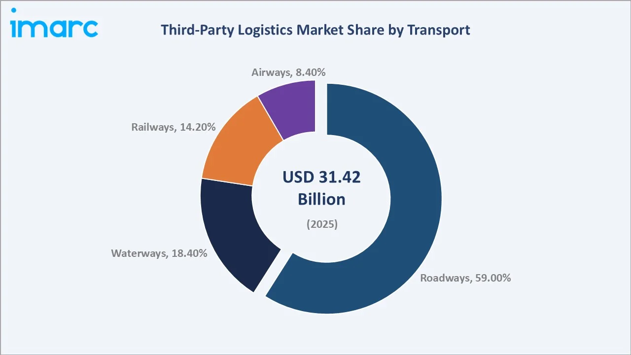 Brazil Third-Party Logistics Market Size, Share, Report 2026-2034
