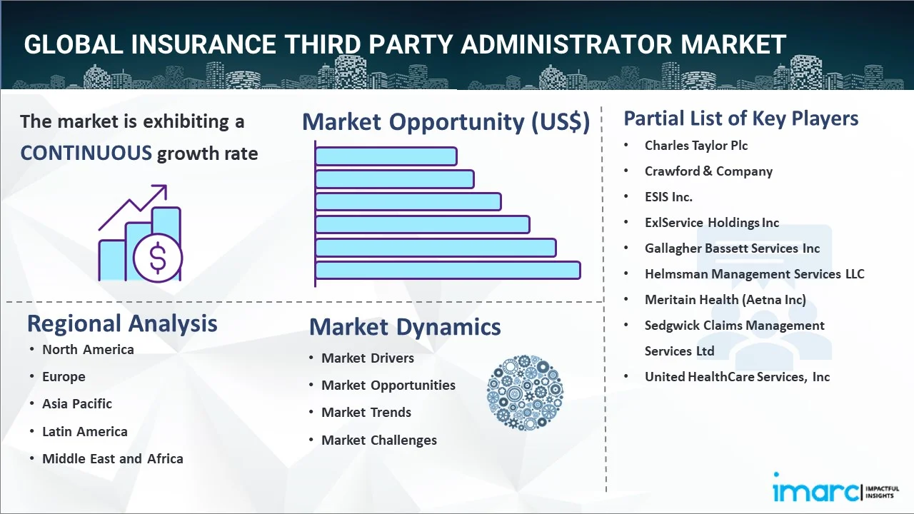 Insurance Third Party Administrator Market Size, Trends 2024- 32