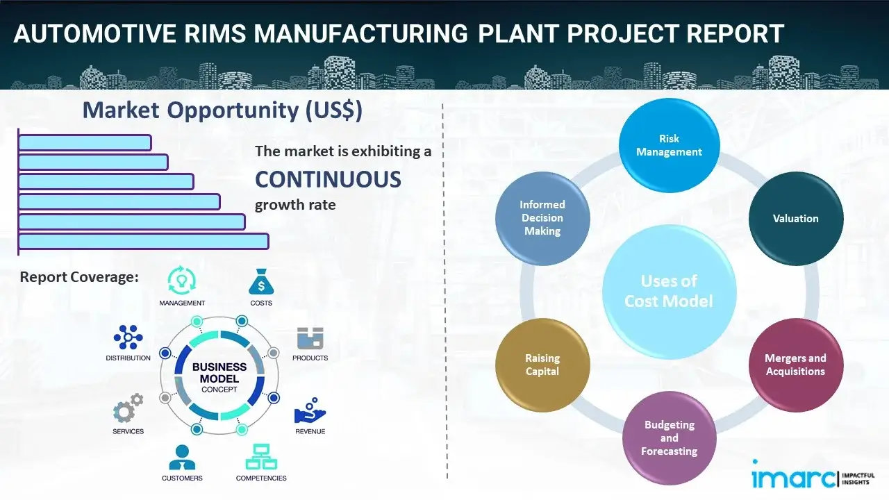 Automotive Rims Manufacturing Plant Report | Setup and Cost