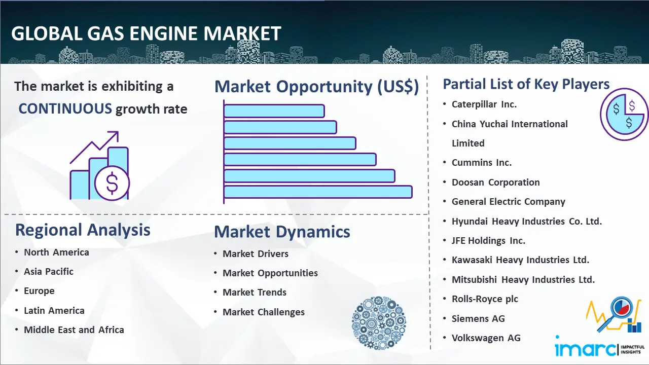 Gas Engine Market Size, Share, Trends, Report 2024-2032