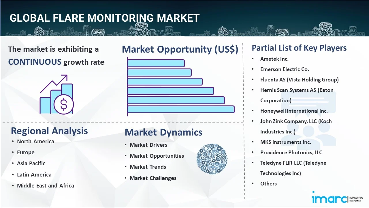 Flare Monitoring Market Size, Share & Growth Report 2032