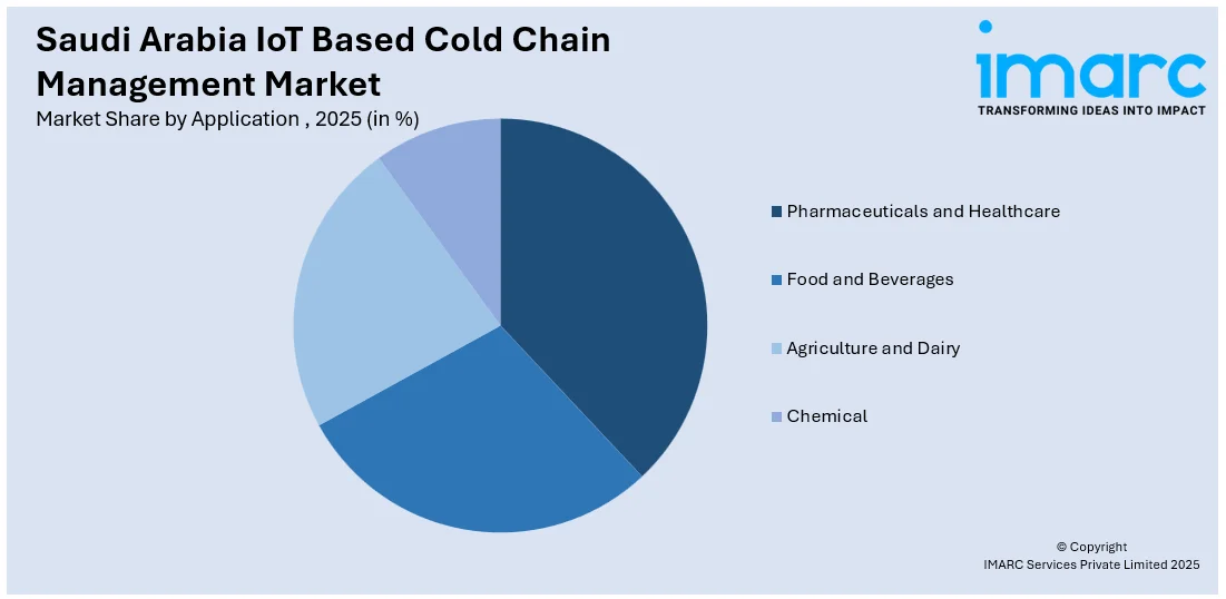 Saudi Arabia IoT Based Cold Chain Management Market 2034