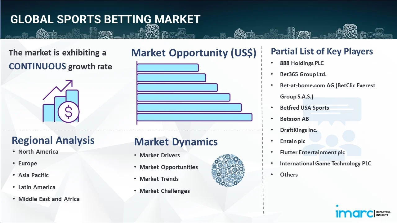 Sports Betting Market Size, Share | Growth Report 2032