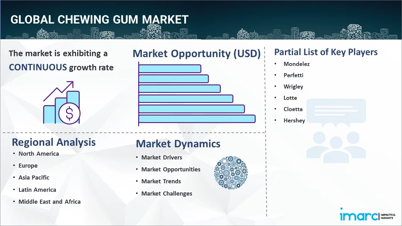 Chewing Gum Market Size, Companies | Statistics [2033]