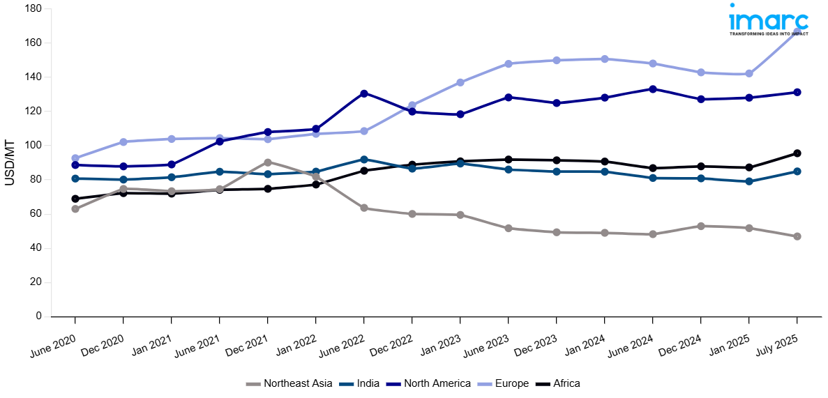 Cement Price Index 2025, Chart and Forecast