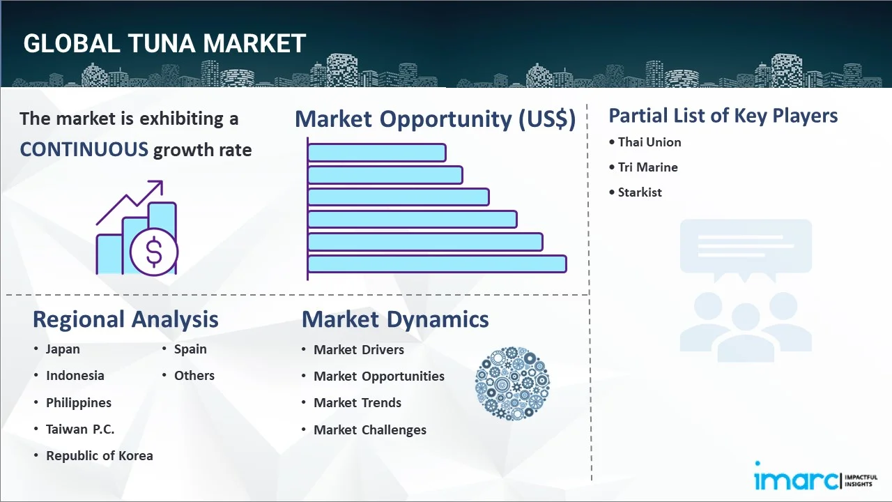 Tuna Market Growth Dynamics | Forecast & Report [2032]