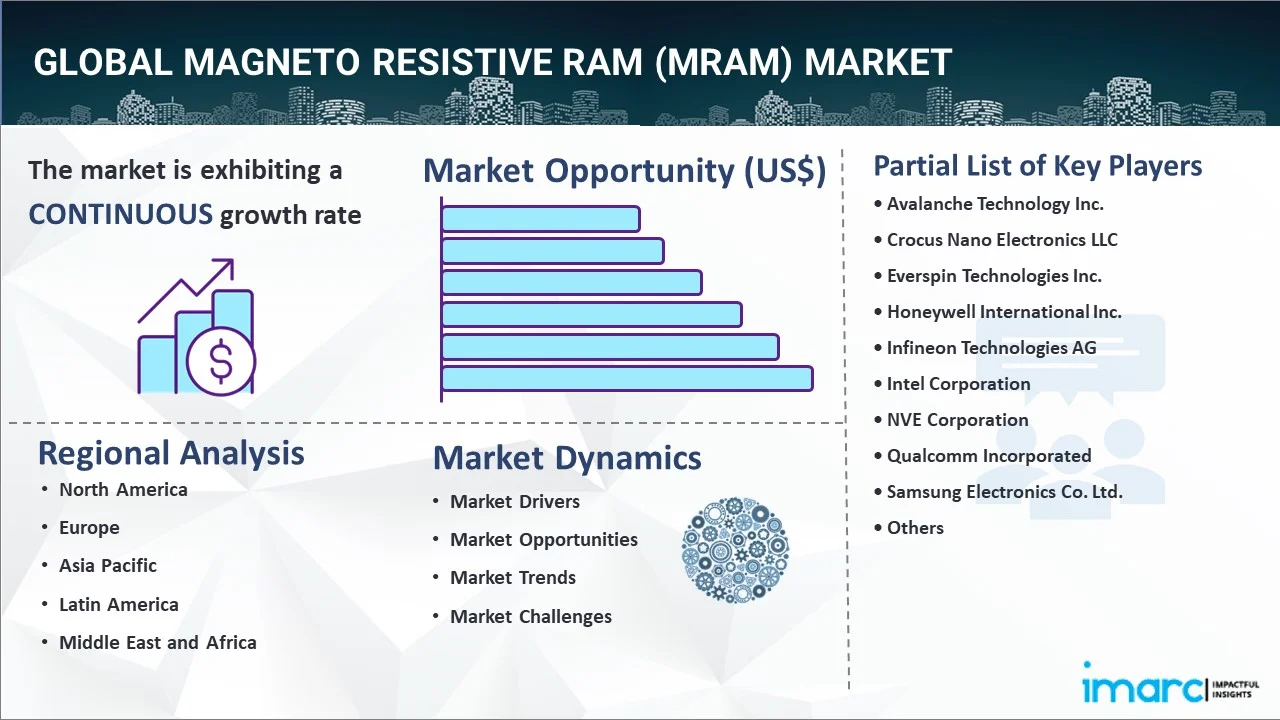 Magneto Resistive RAM (MRAM) Market Analysis Report 2032