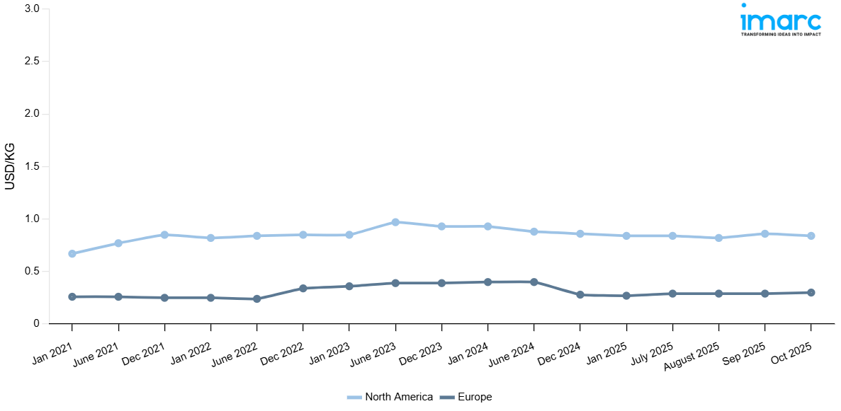 Sugar Price Index, Chart, Trend and Forecast 2025